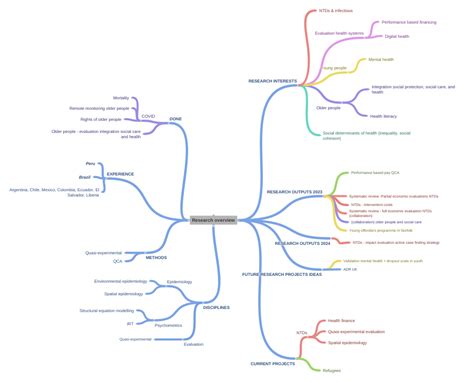 Research Overview Coggle Diagram
