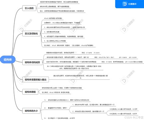 c语言基础学习day11 csdn博客