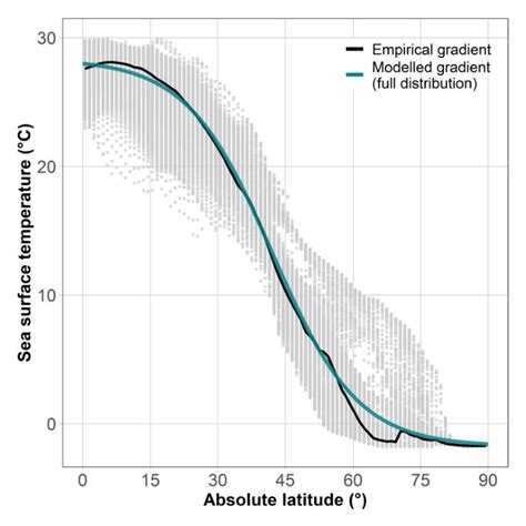 Present Day Latitudinal Temperature Gradient The Present Day Empirical