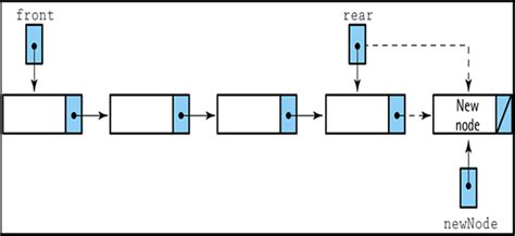 Linked Lists As Stacks And Queues