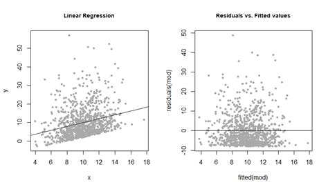 Statistics How Would The Sketch Of A Residual Plot Look For Residuals From An Exponential