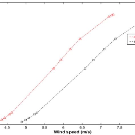 Pdf Statistical Analysis Of Wind Speed Data Using Weibull Distribution Parameters