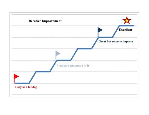 Iterative Improvement The March From Lazy Through Mediocre To Excellence The Musings Of The