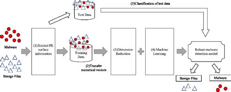figure 2 from robust detection model for portable execution malware