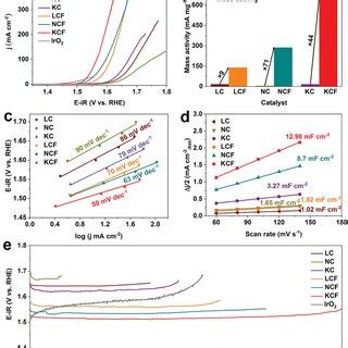 The XRD Patterns Of A LC And LCF Samples B NC And NCF Samples And Download Scientific