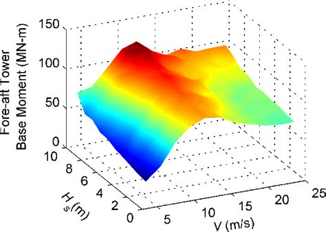 Figure 1 From On The Modeling Of Nonlinear Waves For Prediction Of Long