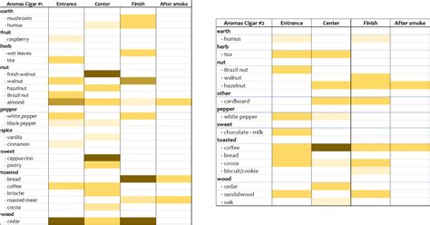 Of Cigar Tasting The Complexity • Cigar Sense