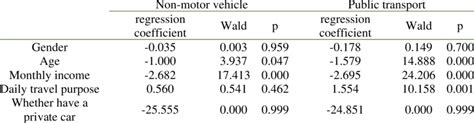 Spss Parameter Calibration Results Download Scientific Diagram