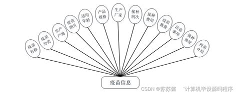 【附源码】java计算机毕业设计疫苗接种管理系统（程序 lw 部署） csdn博客