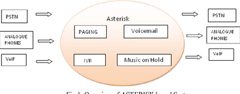 Figure 1 From Voip Implementation Using Asterisk Pbx Semantic Scholar