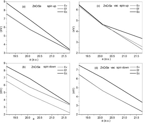 The Spin Polarized Electronic Energy Band Parameters In The Zncrse