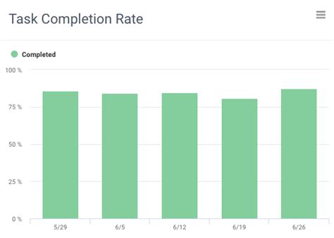 Using The Zenput Dashboard Crunchtime Support Services