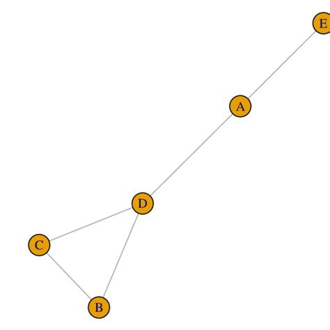 An Example Un Directed Un Weighted Graph With Five Nodes Labeled A To E Download Scientific