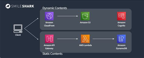 aws lambda의 모든 것 초보자를 위한 완벽한 가이드 1 2