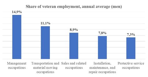 Veterans Resume Writing Services Top Resumes Writers