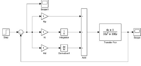 Figure 1 From Design And Experiment Of Magnetic Navigation Control System Based On Fuzzy Pid