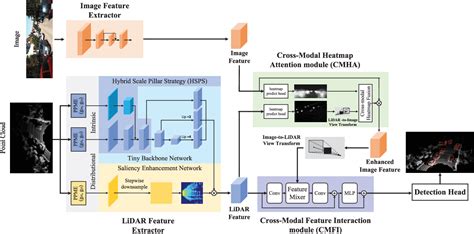 Figure 1 From Tinyfusiondet Hardware Efficient Lidar Camera Fusion