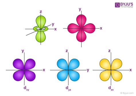 Orbitals Chemistry Shapes Of Atomic Orbitals Shape Of S P D And F Orbital