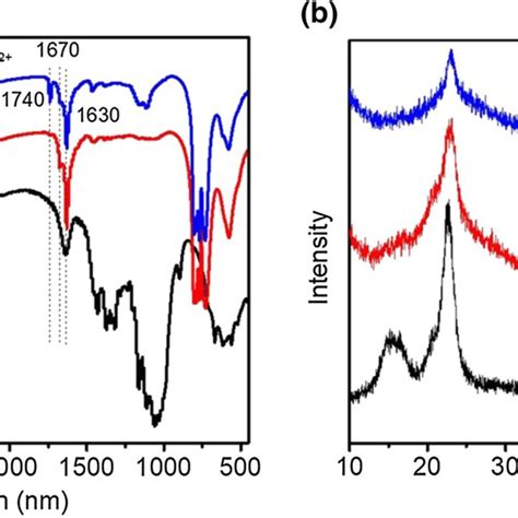 Uv Vis Spectra Of Cellulose Schiff Base Sensor Upon Addition Of Download Scientific Diagram