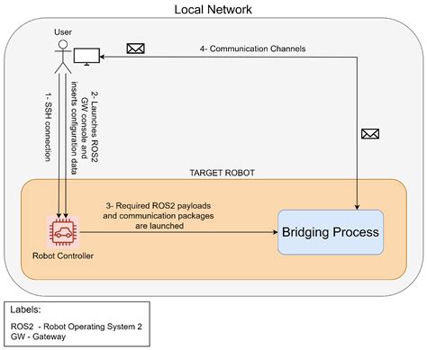 a ros2 based gateway for modular hardware usage in heterogeneous environments