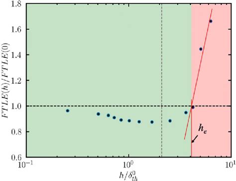 The Ratio FtleðhÞ Ftleð0Þ As A Function Of The Normalized Roughness