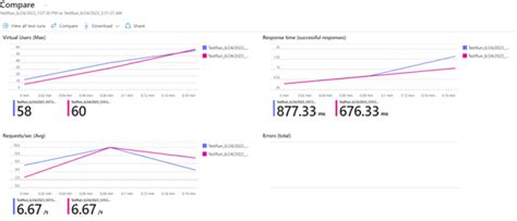 Revolutionizing Load Testing With Azure Load Test