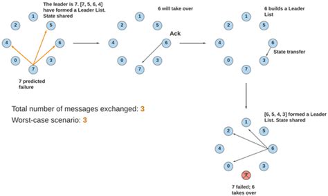 A Dynamic Leader Election Algorithm For Decentralized Networks