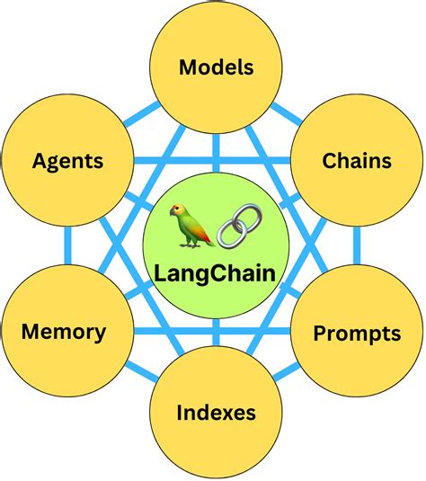 langchain 기반의 llm 애플리케이션 개발을 위해 chain 및 agent 모듈 사용을 위한 단계적 가이드 2부