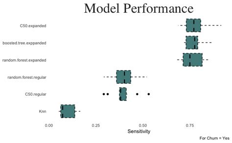 predicting churn using tree models