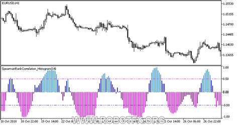 Spearmanrankcorrelationhistogram Indicator Metatrader 5 Download