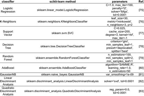 Ml Classifiers Parameter Adjustment Download Scientific Diagram