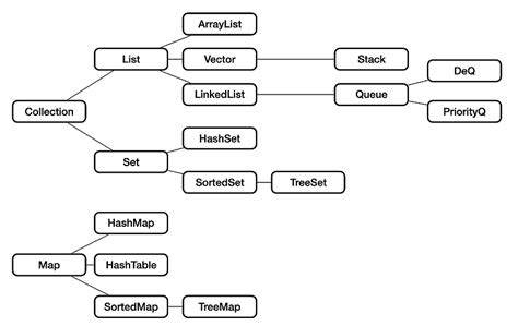 Java 자바의 자료구조2 List Arraylist