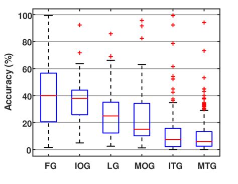 distribution of the single contact decoding accuracies of all the
