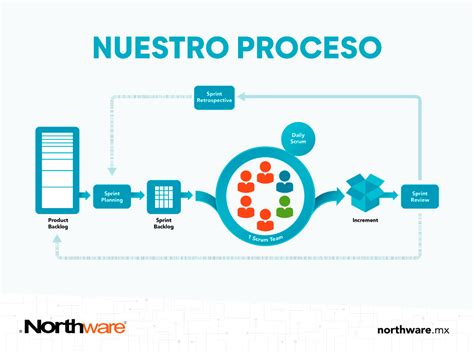 Desarrollo De Software Multiplataforma Northware Software Y Apps