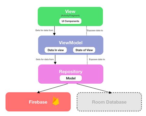 Tutorial Modern Android Development With Mvvm Livedata And Firebase Part 2 By Elijah