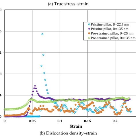 The Responses Of Pristine And Pre Strained Samples During Micropillar Download Scientific
