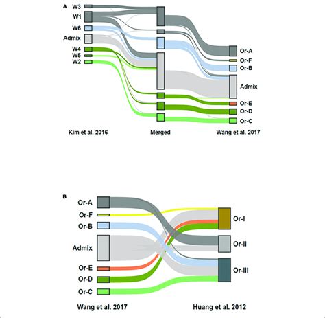 Comparison Of Orsc Genotypic Subpopulations Reported By Kim Et Al