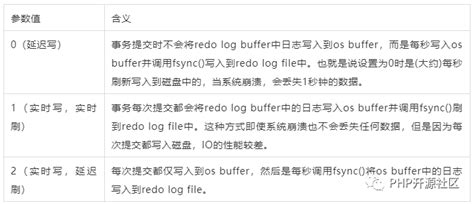详解mysql三大日志：binlog、redo Log和undo Logmysql三种日志的区别 Csdn博客