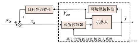 机器人柔顺控制原理 Csdn博客