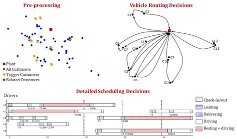 Inventory Routing Maravelias Research Group