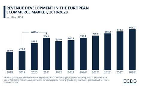European Ecommerce Market Size Top Countries Revenue Growth Payments Ecdb
