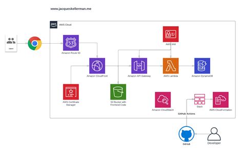 Github Jacqueskellerman Aws Resume Serverless An Aws Based Serverless Version Of The