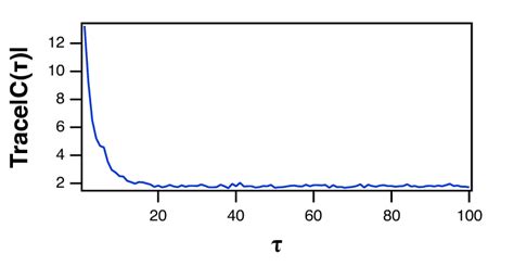 Trace Of The Cross Covariance Matrix C τ As A Function Of The Delay τ Download Scientific