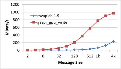 small message bandwidth figure 8 large message bandwidth download