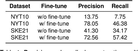 Table 1 From Improving Recall Of Large Language Models A Model Collaboration Approach For