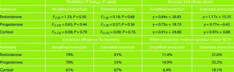Analytical Validation Results Parallelism Accuracy Extraction