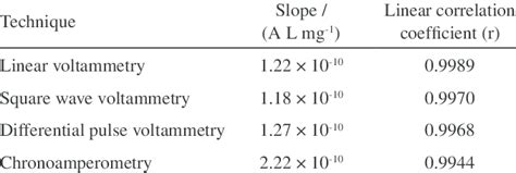 Slopes And Linear Correlation Coefficients Obtained From Linear