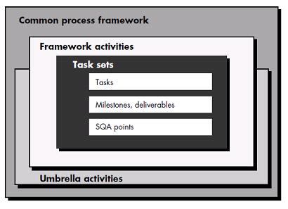 Software Engineering Hub Software Process