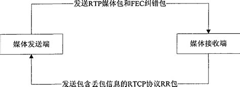 adaptive error correction method for stream media transmission eureka
