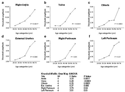 Means Of Vibratory Thresholds By Age Category These Graphs Depict The Download Scientific